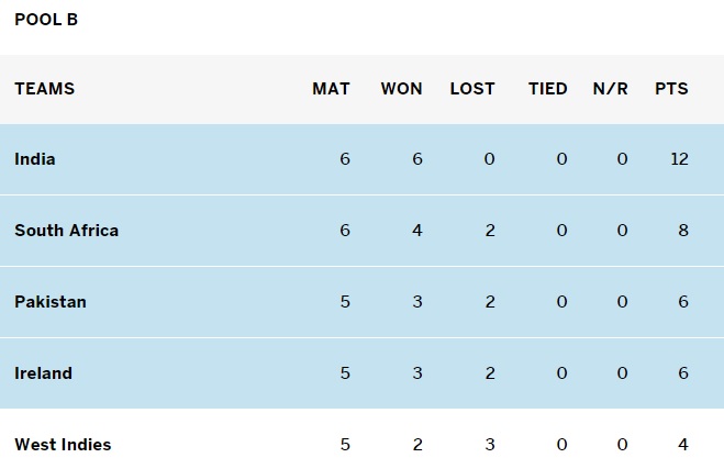 ICC World Cup 2015 Points Table and Quarter-Final Fixtures